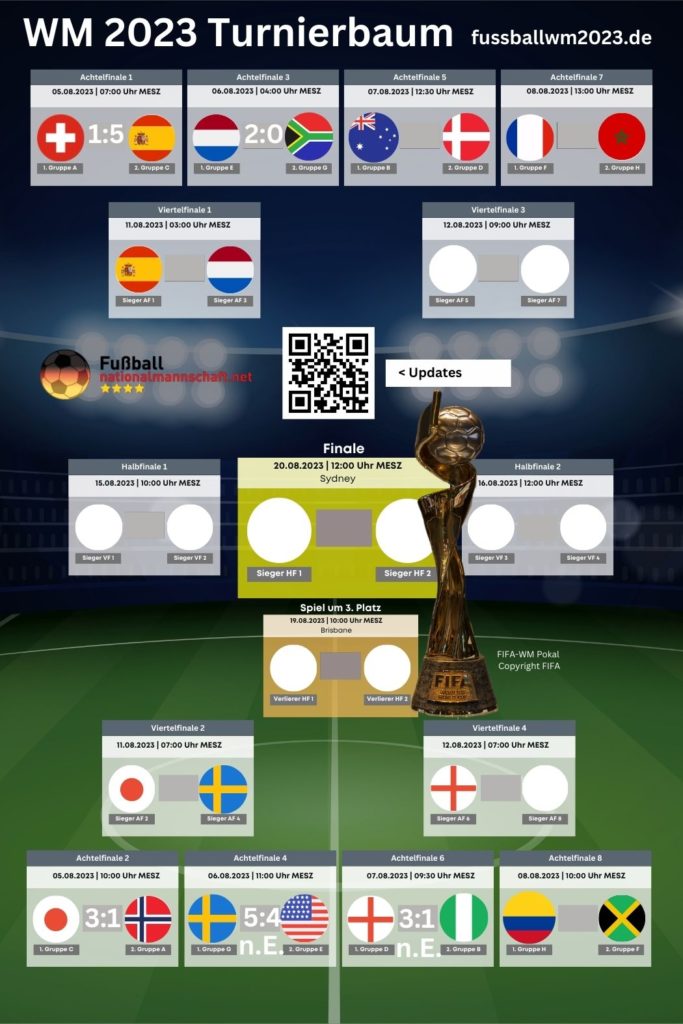 Turnierbaum WM 2023 der k.o.Phase * PDF Spielplan Download - Frauen ...